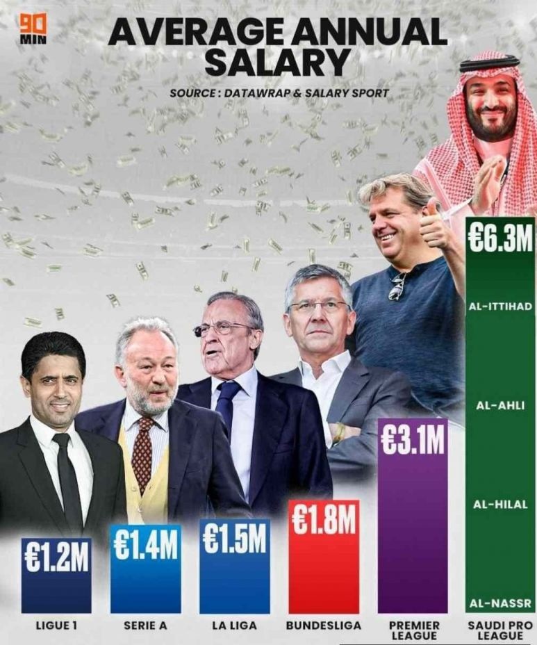 لیگ‌هایی که بیشترین میانگین دستمزد پرداختی به بازیکنان خود را دارند ...
